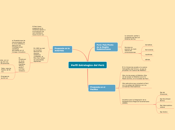 Perfil Estrategico del Perù - Mind Map